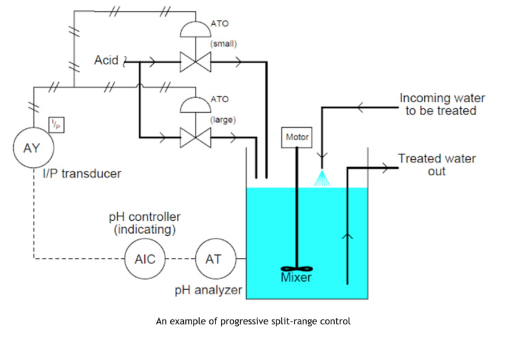 How to Calibrate a Control Valve | THINKTANK