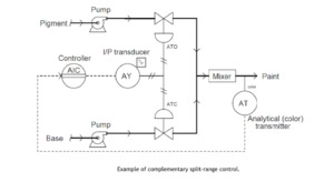 How to Calibrate a Control Valve | THINKTANK