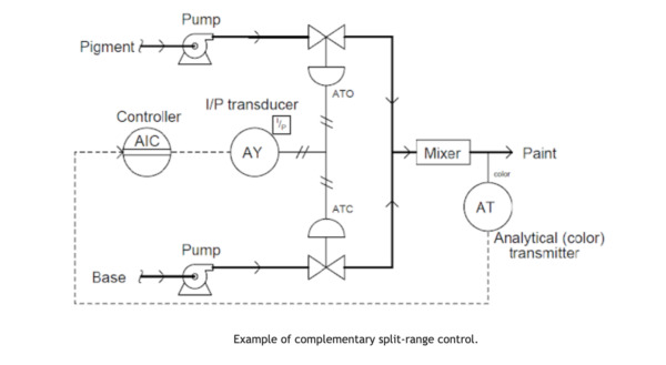 How to Calibrate a Control Valve | THINKTANK