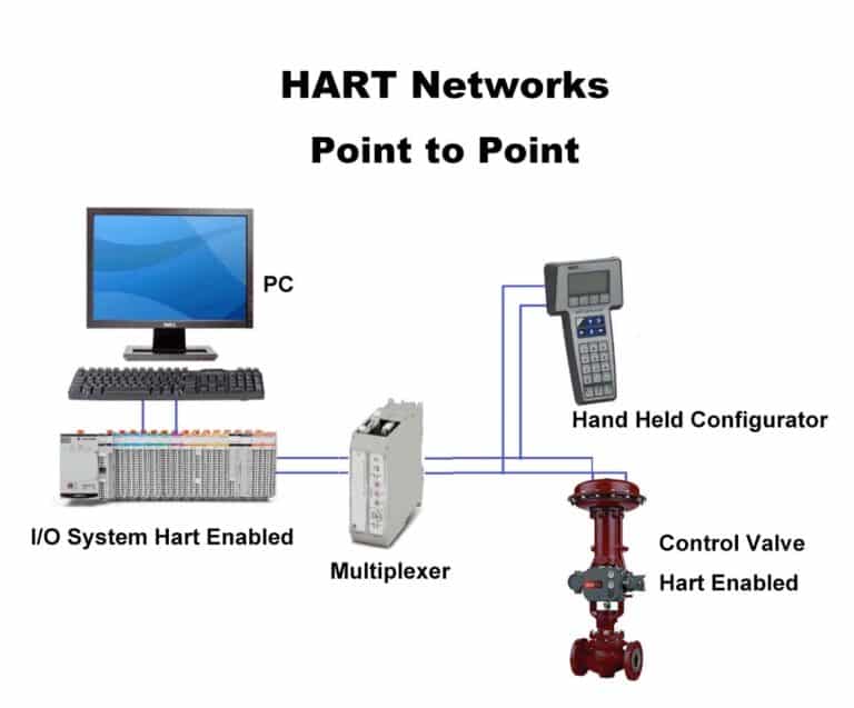 Protocolo de comunicación HART | THINKTANK