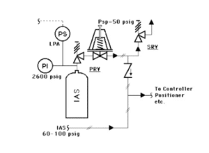Control Valve Failure Modes | THINKTANK