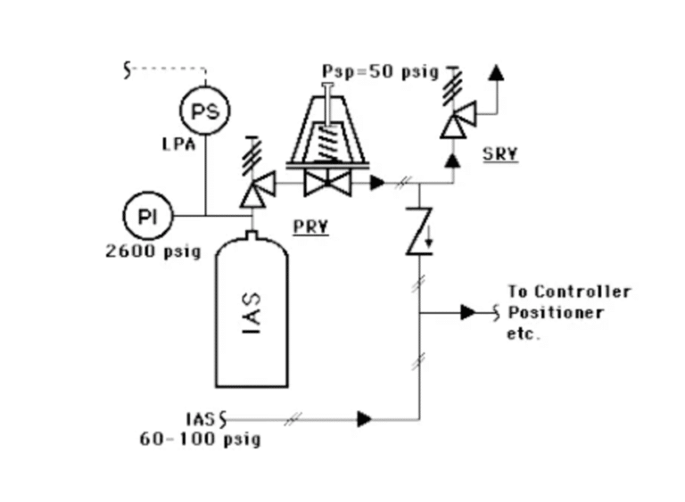 Control Valve Failure Modes | THINKTANK