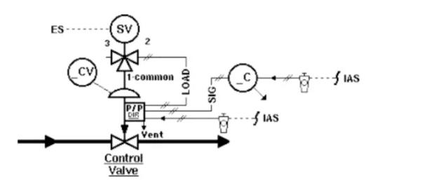 Control Valve Failure Modes | THINKTANK