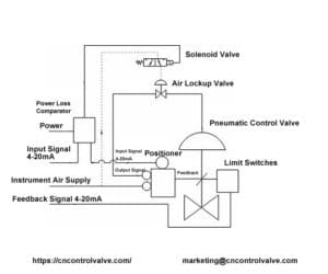 Control Valve Failure Modes | THINKTANK