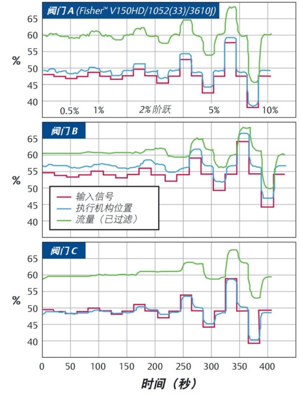 What Factors Affect Control Valves Response Time | THINKTANK
