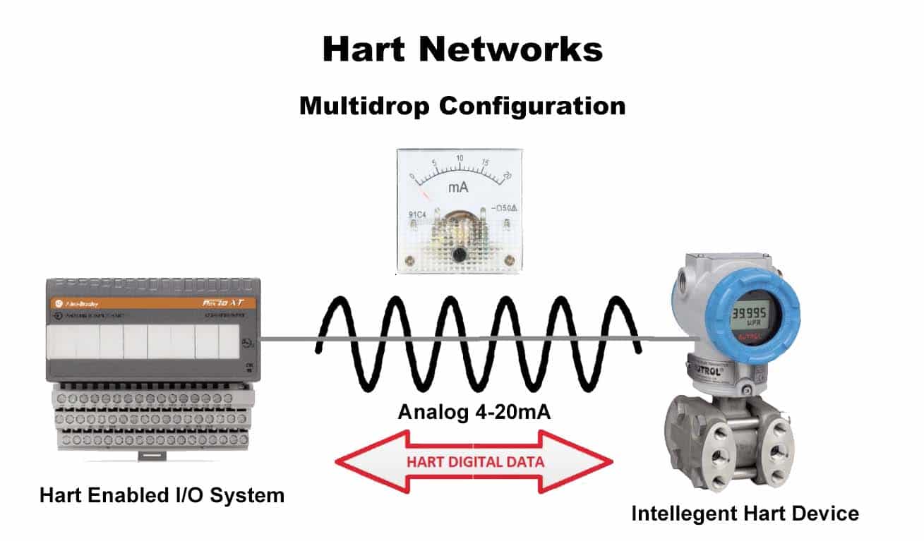 HART Communication Protocol | THINKTANK HART Communication Protocol | THINKTANK