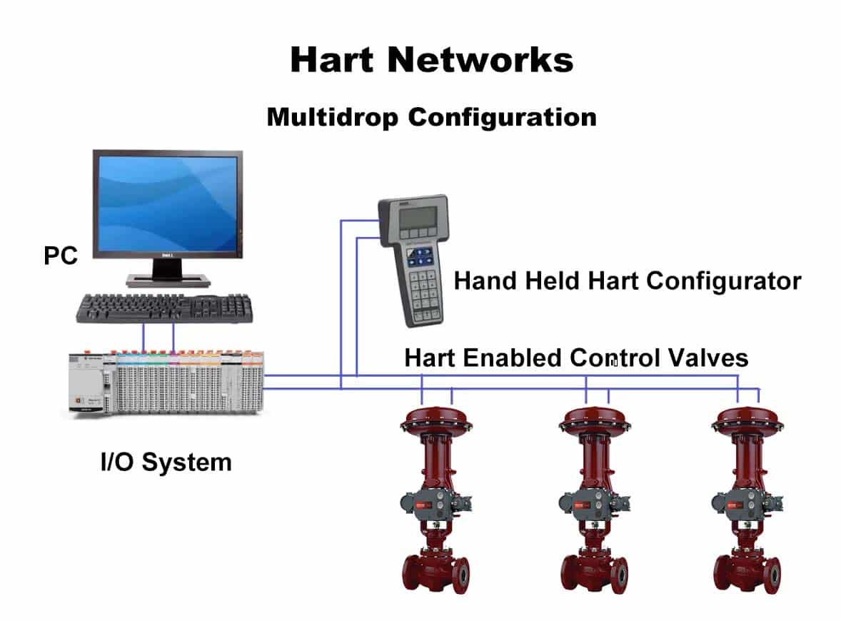 Protocolo de comunicación HART | THINKTANK