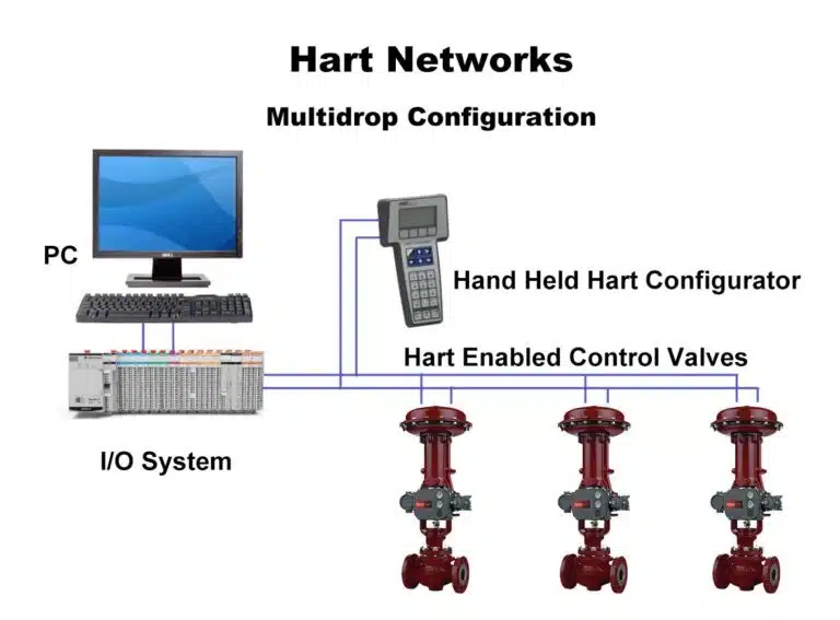 HART Communication Protocol | THINKTANK