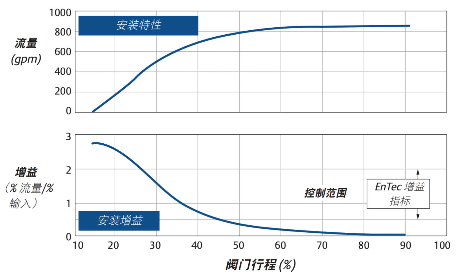What Factors Affect Control Valves Response Time | THINKTANK
