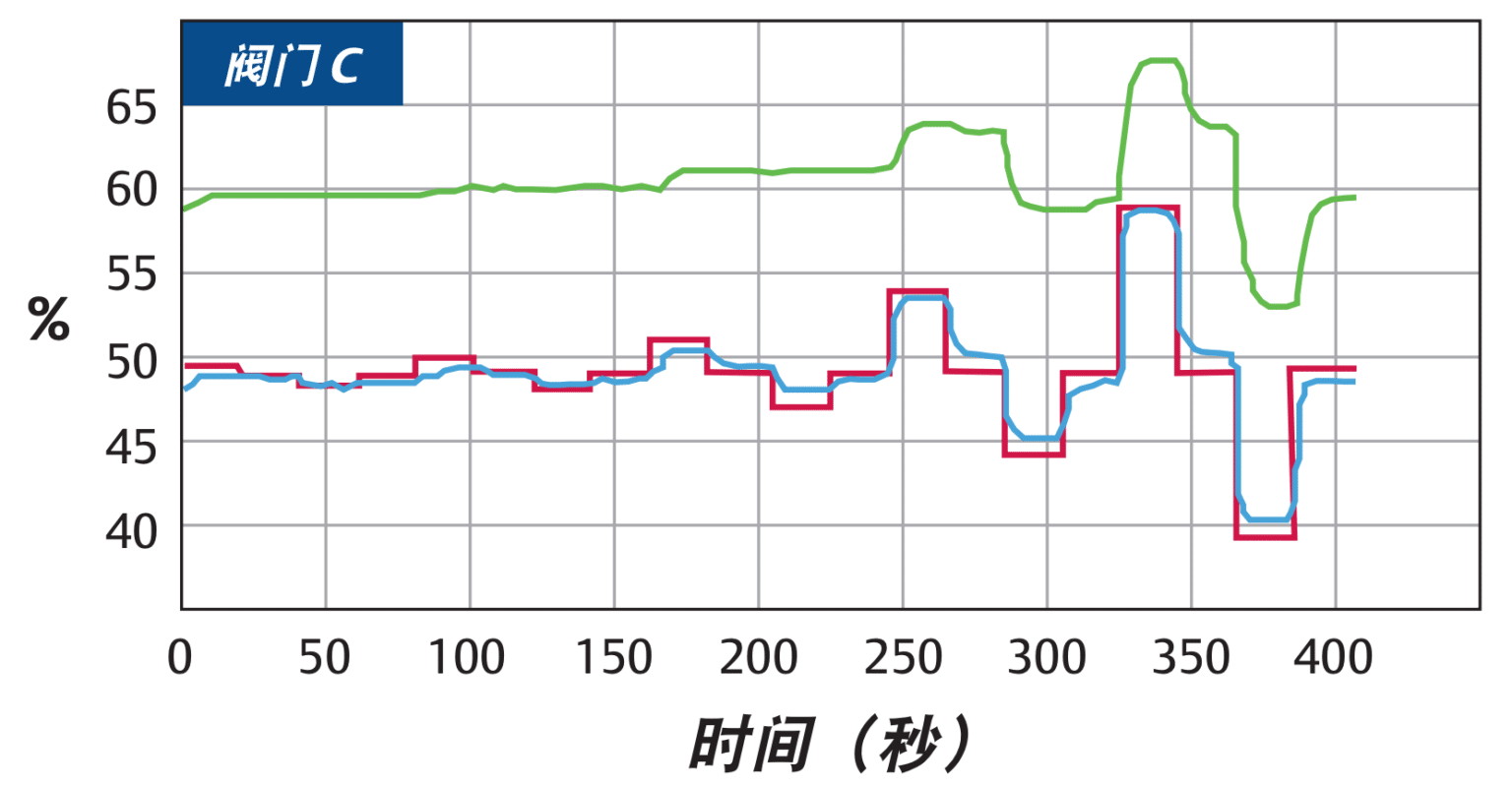 What Factors Affect Control Valves Response Time | THINKTANK