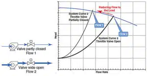 Flow Control Valve VS. Throttle Valve | THINKTANK