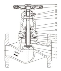 Everything You Need to Know About Bellows Seal Globe Valves | THINKTANK