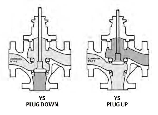 How to Choose the Right Three-Way Control Valve