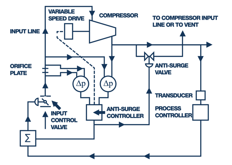 Top 10 Anti-Surge Valve Manufacturers Worldwide (2025 Edition) | THINKTANK